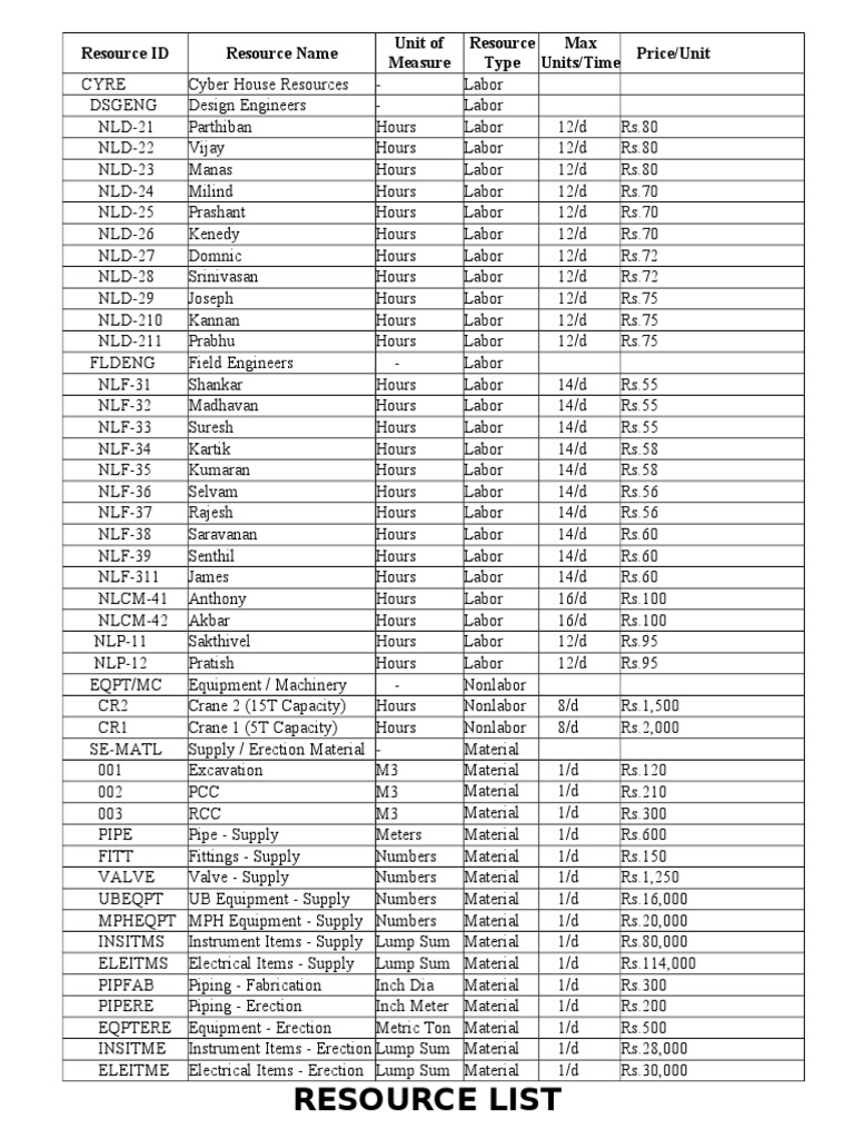 Resource List: Resource ID Resource Name Unit of Measure Resource Type ...