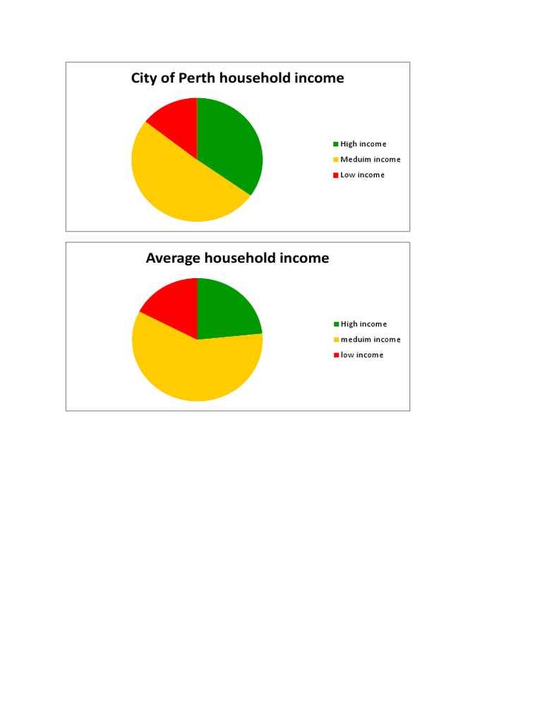 Perth Household Income Levels Explained | PDF