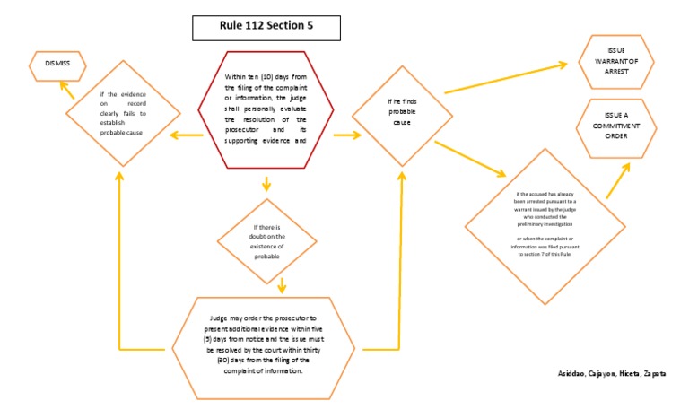 Rule 112 Section 5 Flowchart | PDF | Law