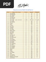 Surah List with Juz Divisions | PDF | Islamic Texts | Religious Books