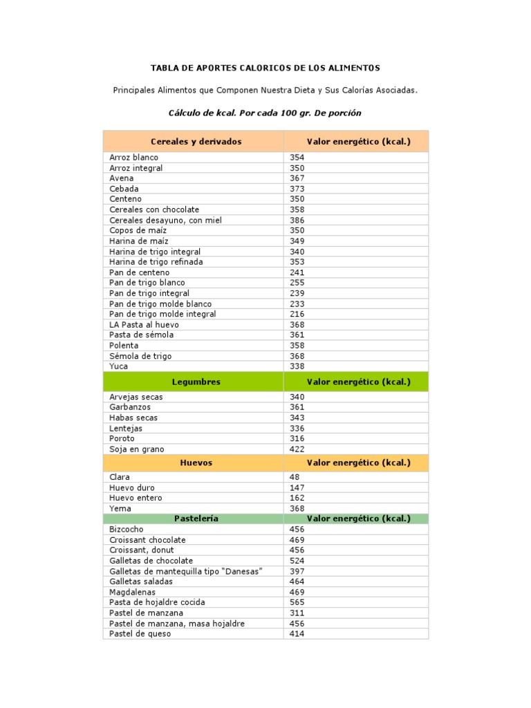 Tabla de Aportes Caloricos de Los Alimentos | Queso | Trigo