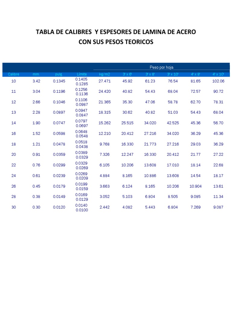 Tabla de Calibres y Espesores de Lamina de Acero Con Sus Pesos Teoricos ...