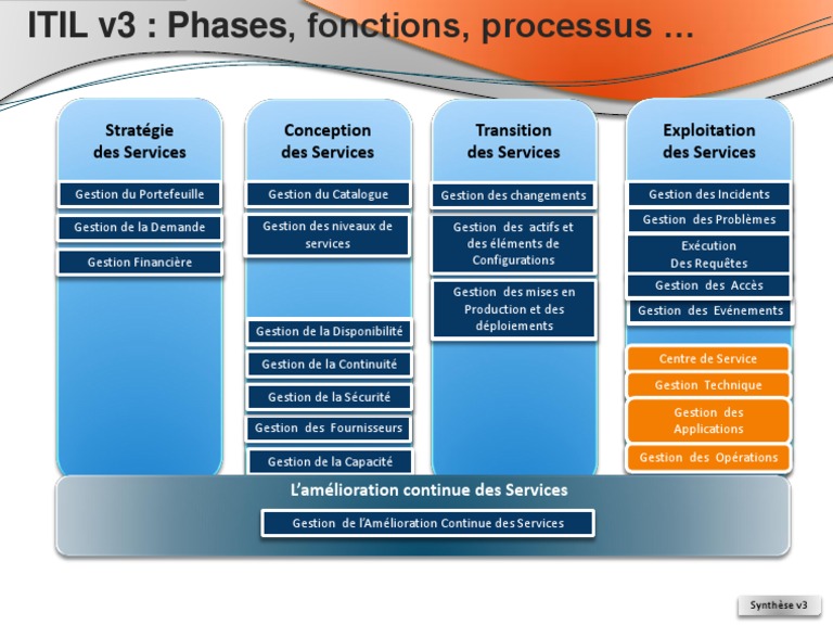 ITIL v3 Synthèse Process Phases v3 | PDF | Affaires | Ordinateurs