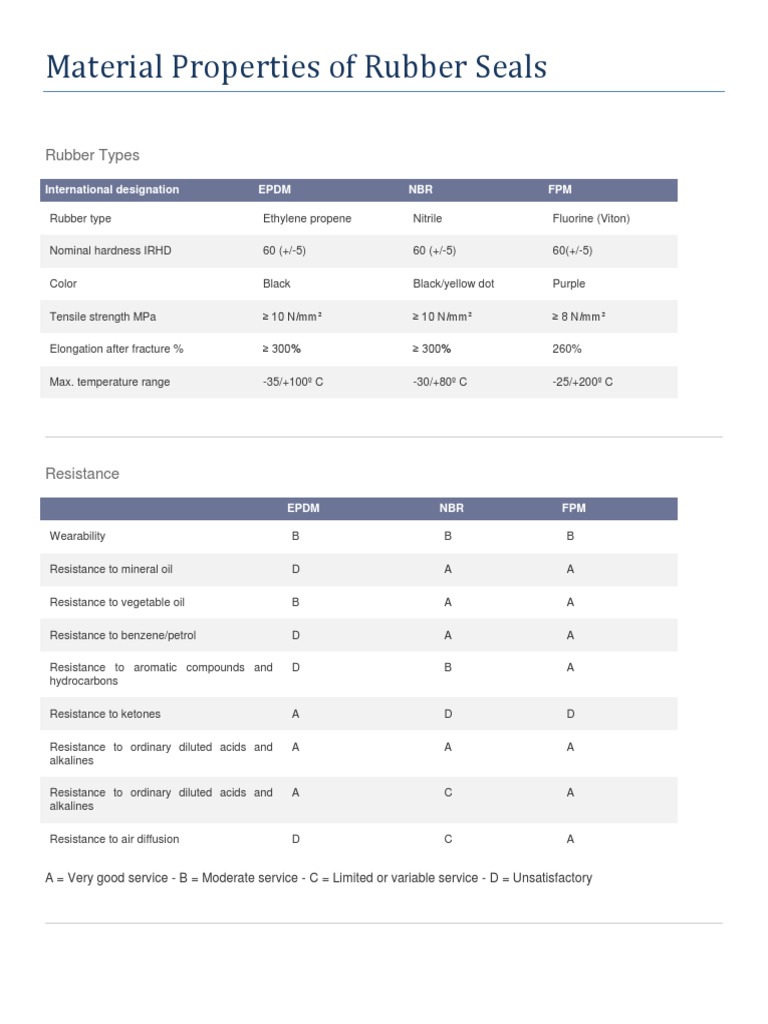 Material Properties of Rubber Seals | PDF | Manmade Materials | Organic ...