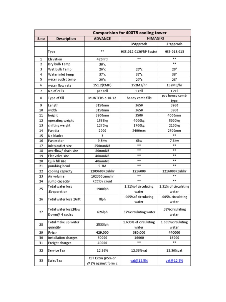 Cooling Tower Specifications Comparison | PDF | Home & Garden