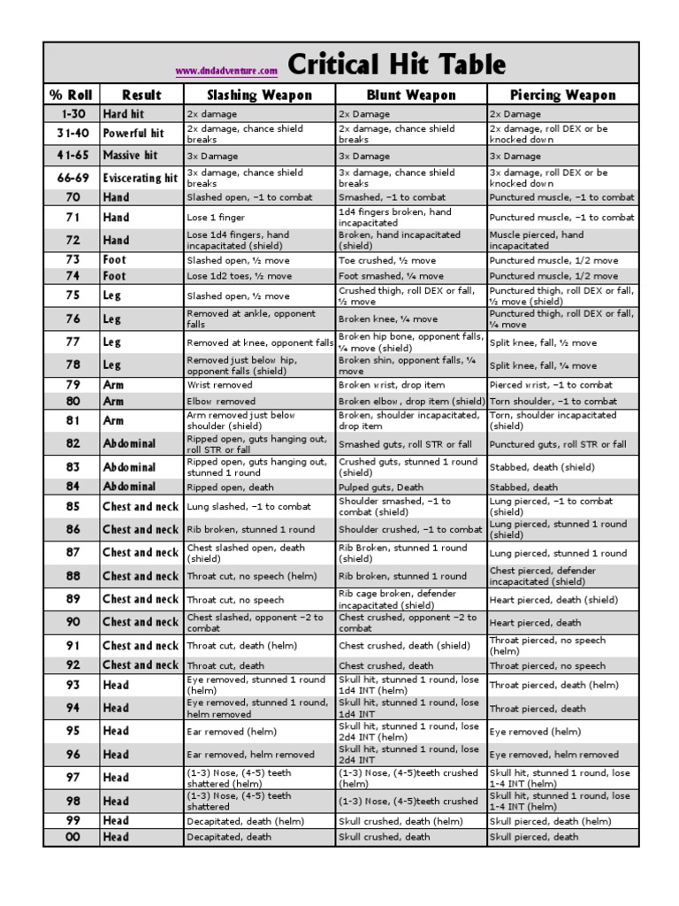 AD&D Second Edition Critical Hit Tables