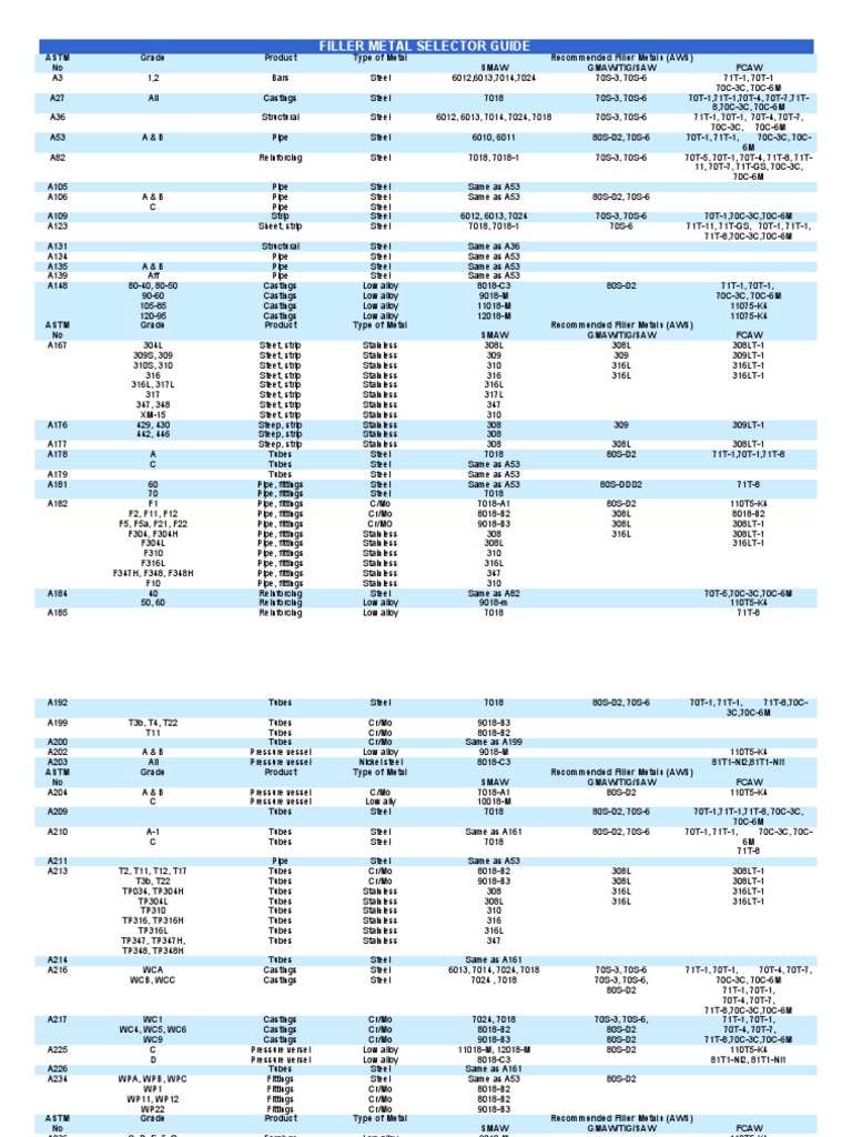 Filler Metal Selector Guide | PDF