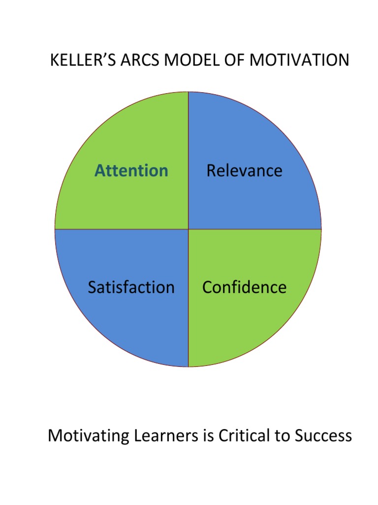 ARCS Method of Motivation | PDF