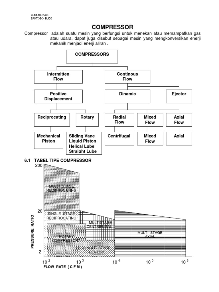Jenis dan Klasifikasi Compressor | PDF | Sains & Matematika