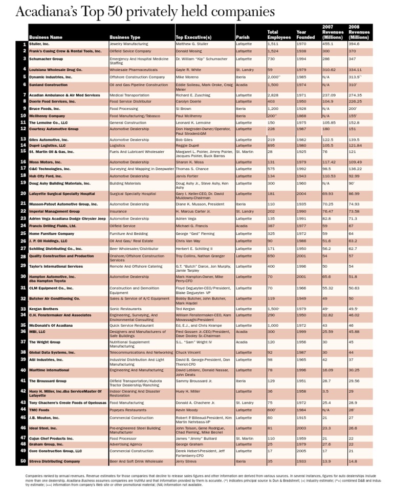 Top 50 List | Business