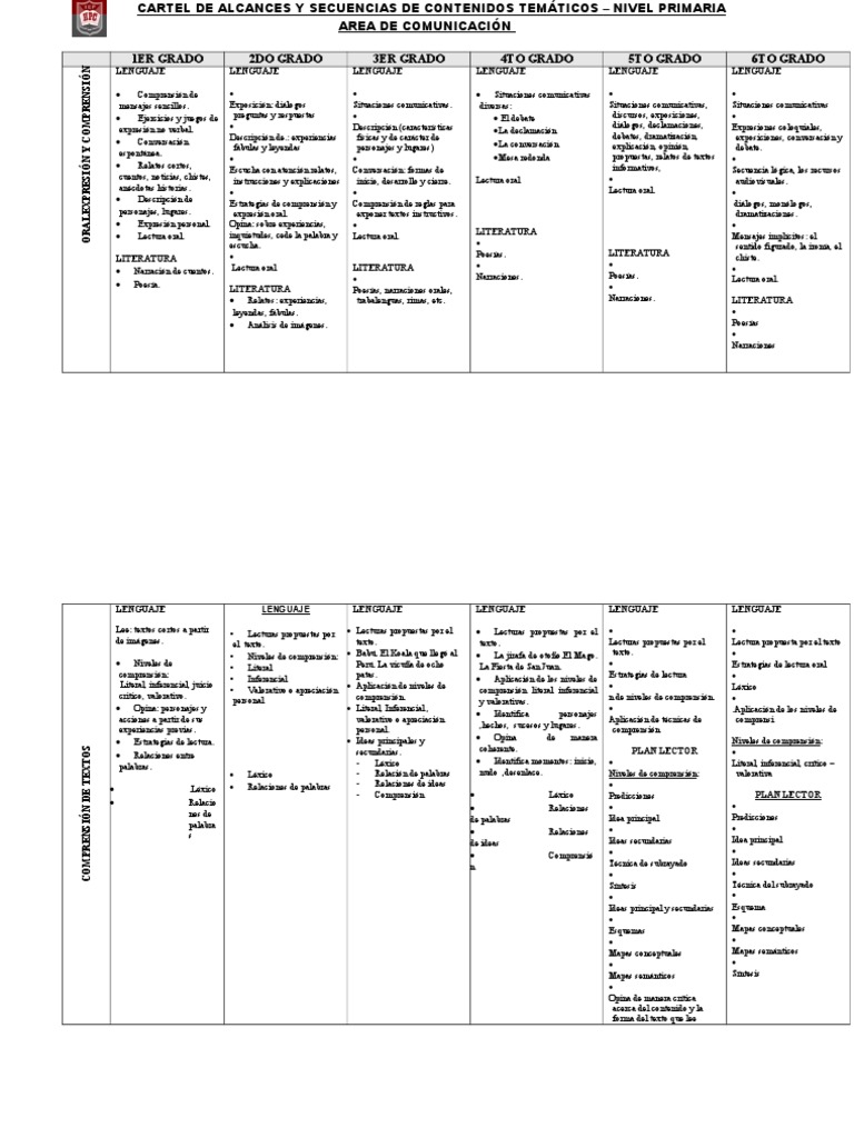 Cartel de Alcances y Secuencias de Contenidos Temáticos Nºi | PDF ... Cartel de Alcances y Secuencias de Contenidos Temáticos Nºi | PDF ...