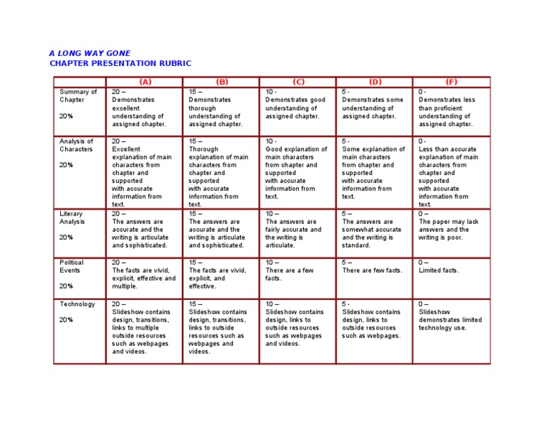 Chapter Presentation Rubric: A Long Way Gone | PDF