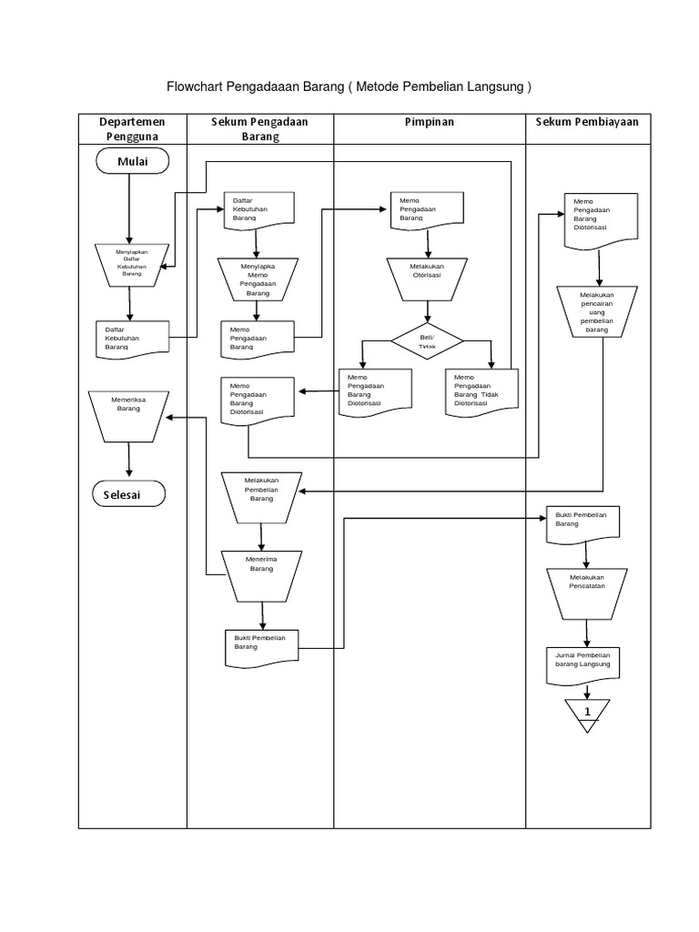 Flowchart Pengadaan Barang | PDF Flowchart Pengadaan Barang | PDF
