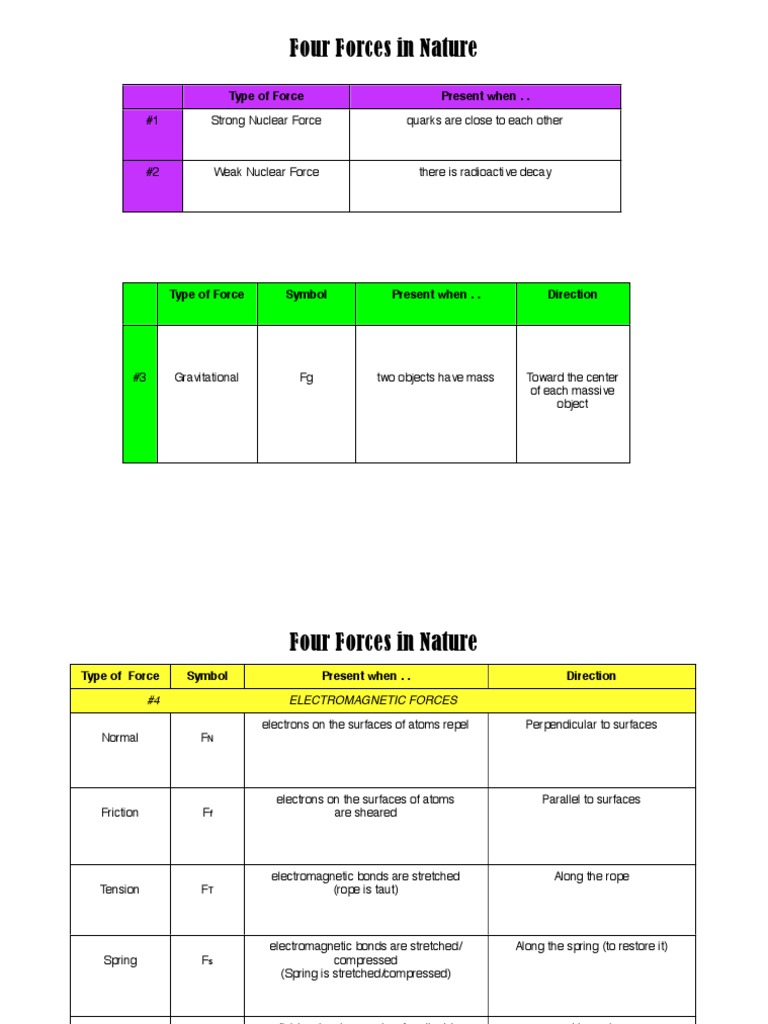 Fundamental Force Chart | PDF | Art