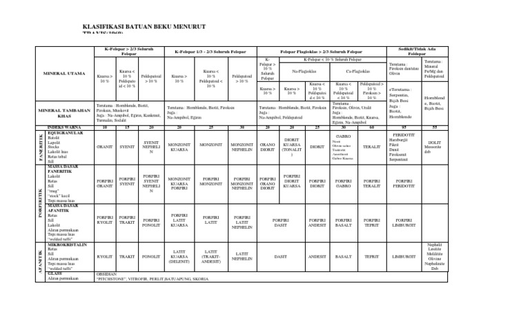 Klasifikasi Travis Batuan Beku | PDF