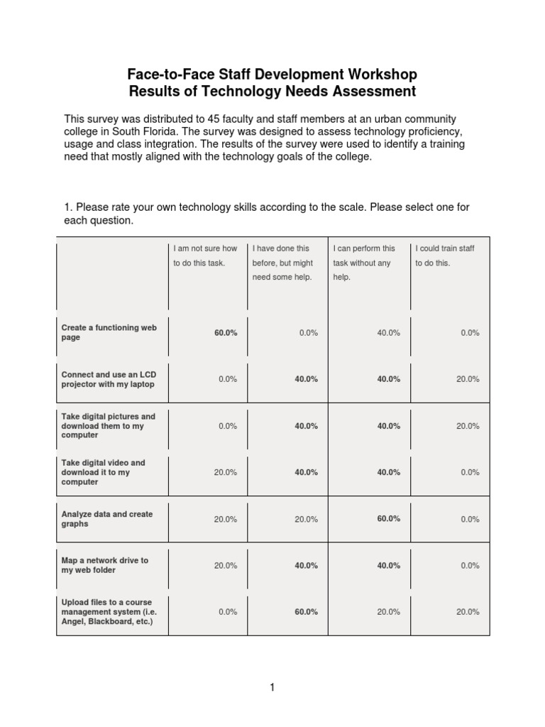 Technology Needs Assessment Survey Results | Educational Technology ...