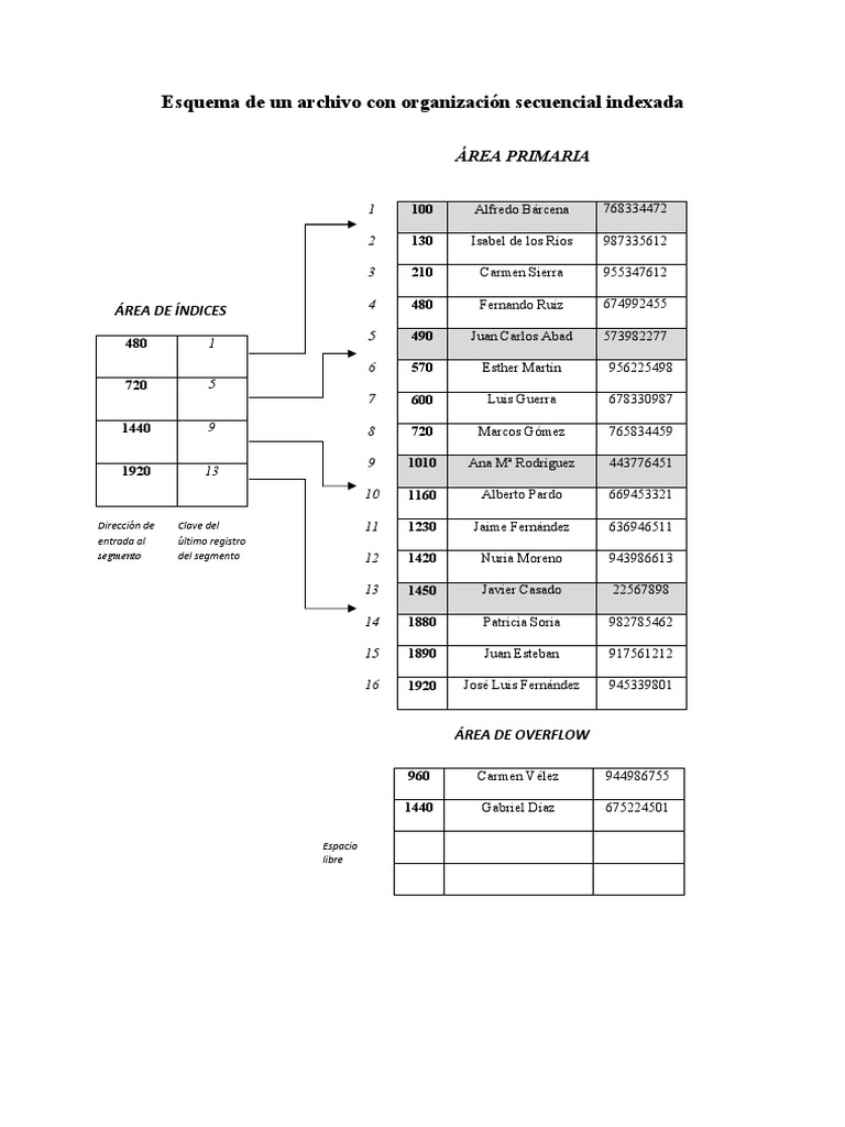Secuencial Indexada PDF | PDF