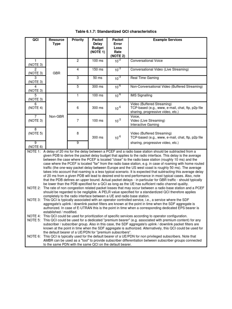 LTE_QCI_Table.pdf | Streaming Media | Computer Networking