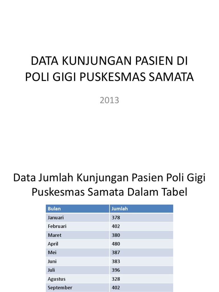 Data Kunjungan Pasien Di Poli Gigi Puskesmas Samata | PDF
