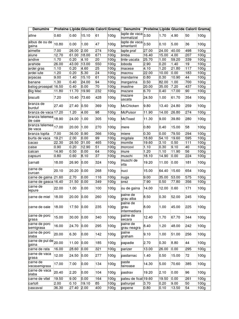 Nutritional Values of Grilled Meats | PDF