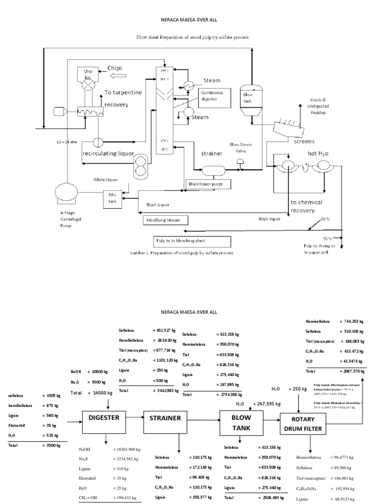 Pulp Processing Mass Balance | PDF