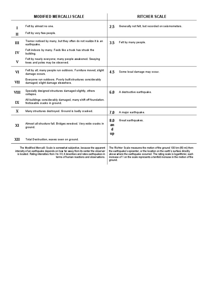 Modified Mercalli Scale Ritcher Scale I 2.5 II III 3.5 IV V VI 4.5 VII ...