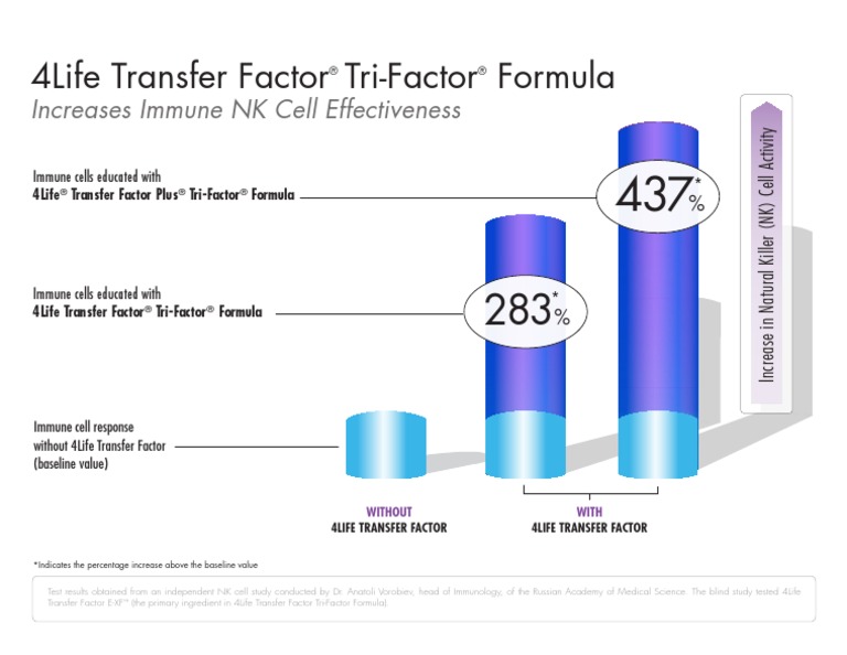4life Transfer Factor Tri-Factor Formula: Increases Immune NK Cell ...