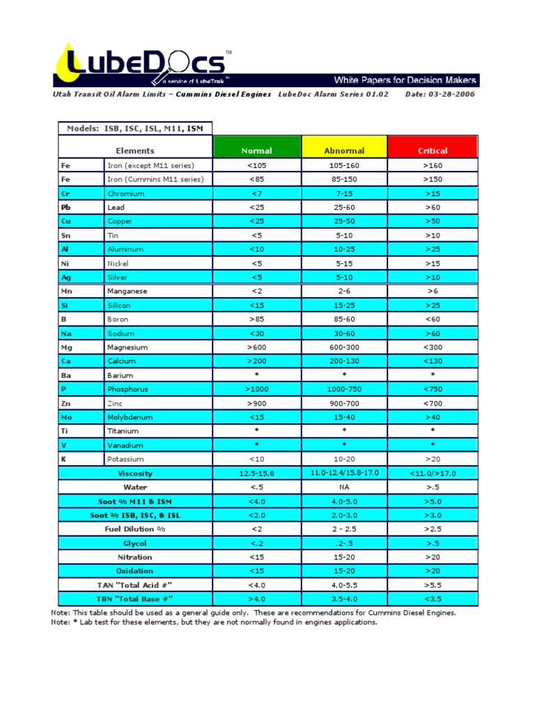 Models: Isb, Isc, Isl, M11 Elements Abnormal: Lubedoc Alarm Series 01.02 Date: 03-28-2006 | PDF