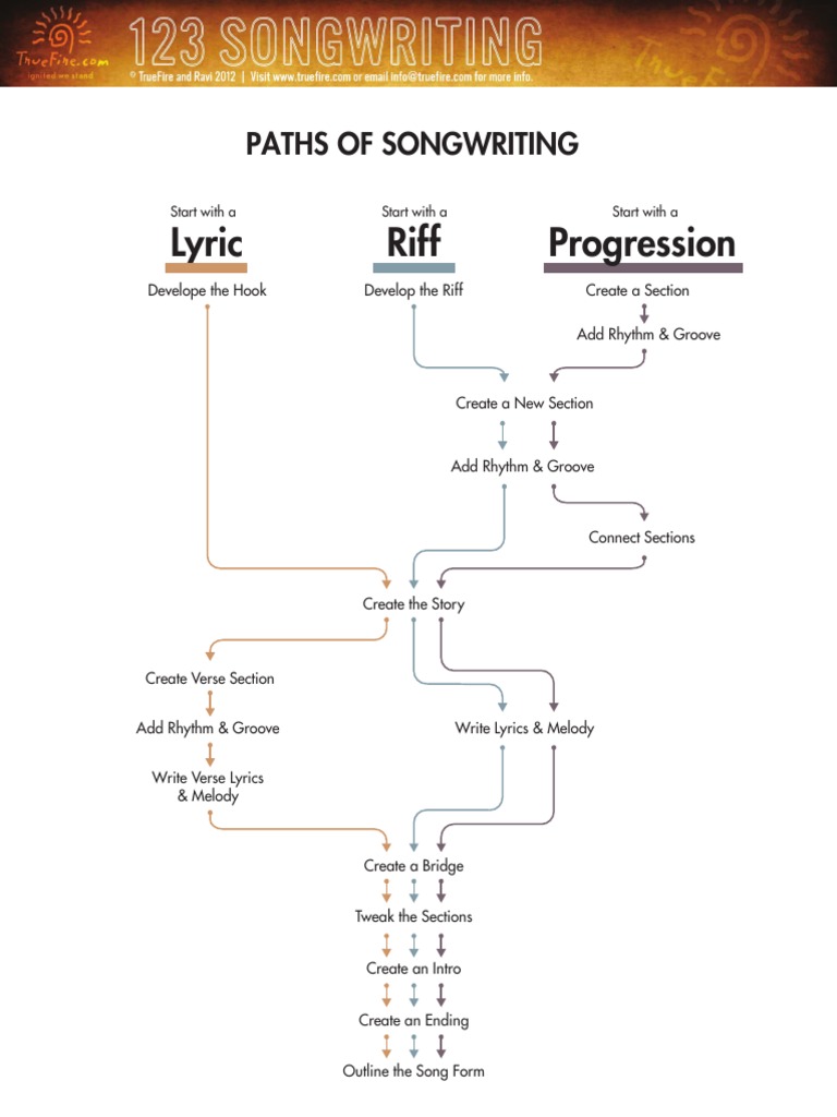 Chart.pdf | Chord (Music) | Song Structure