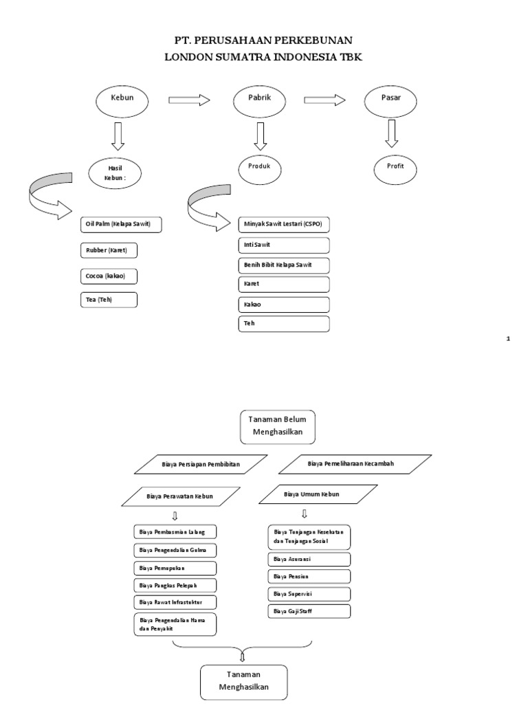 Proses Produksi Lonsum | PDF