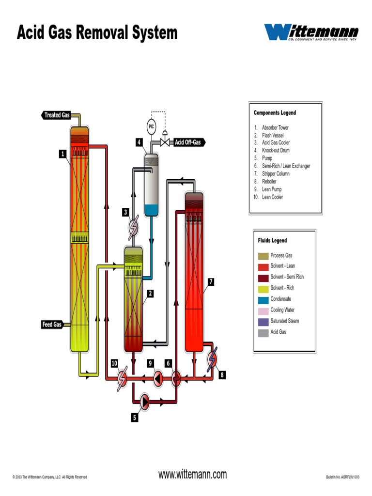 Acid Gas Removal Flow PDF | PDF
