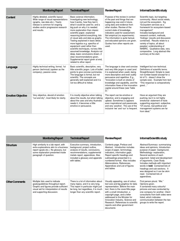 Summary Table of Gov Report Characteristics 2013 | PDF | Science | Data