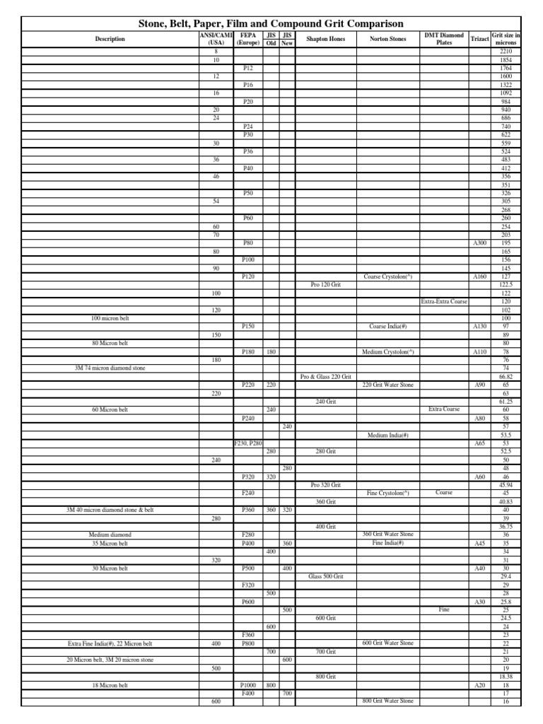 Abrasive Grit Comparison Chart | PDF | Abrasive | Industrial Processes