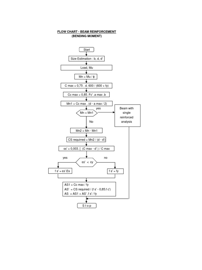 Beam Reinforcement Flow Chart Guide | PDF