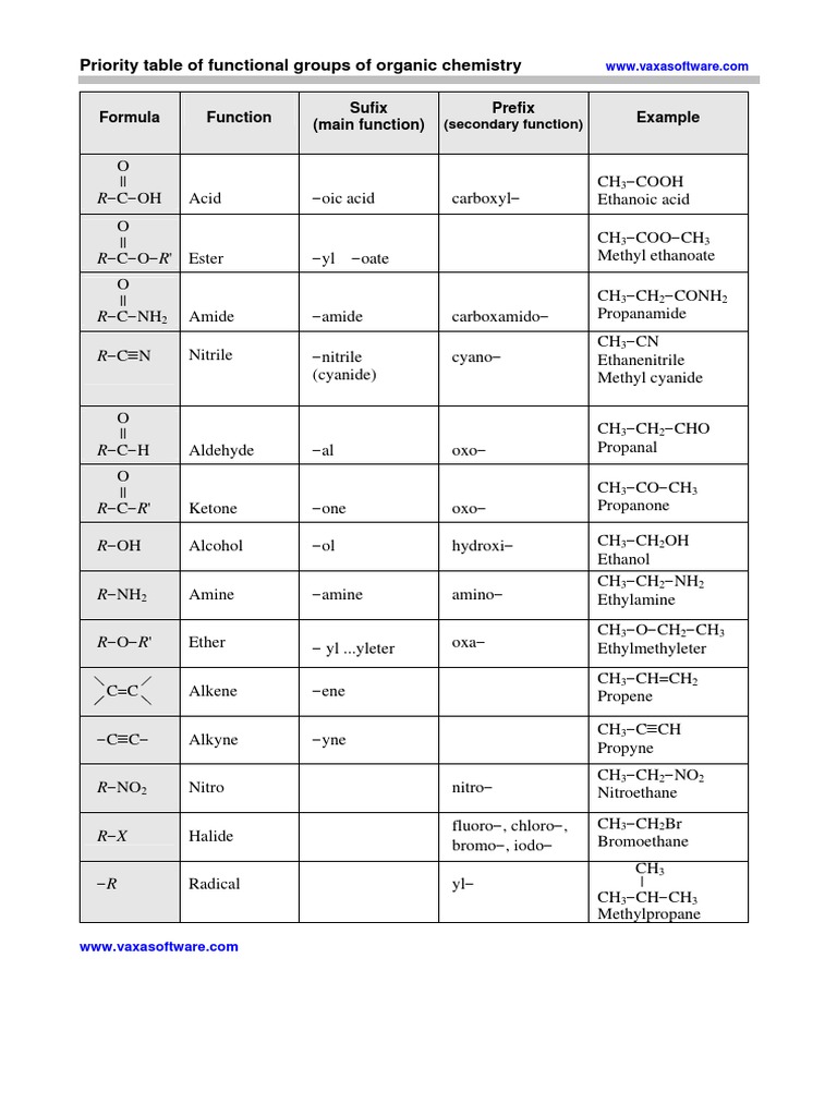 Functional Groups Table