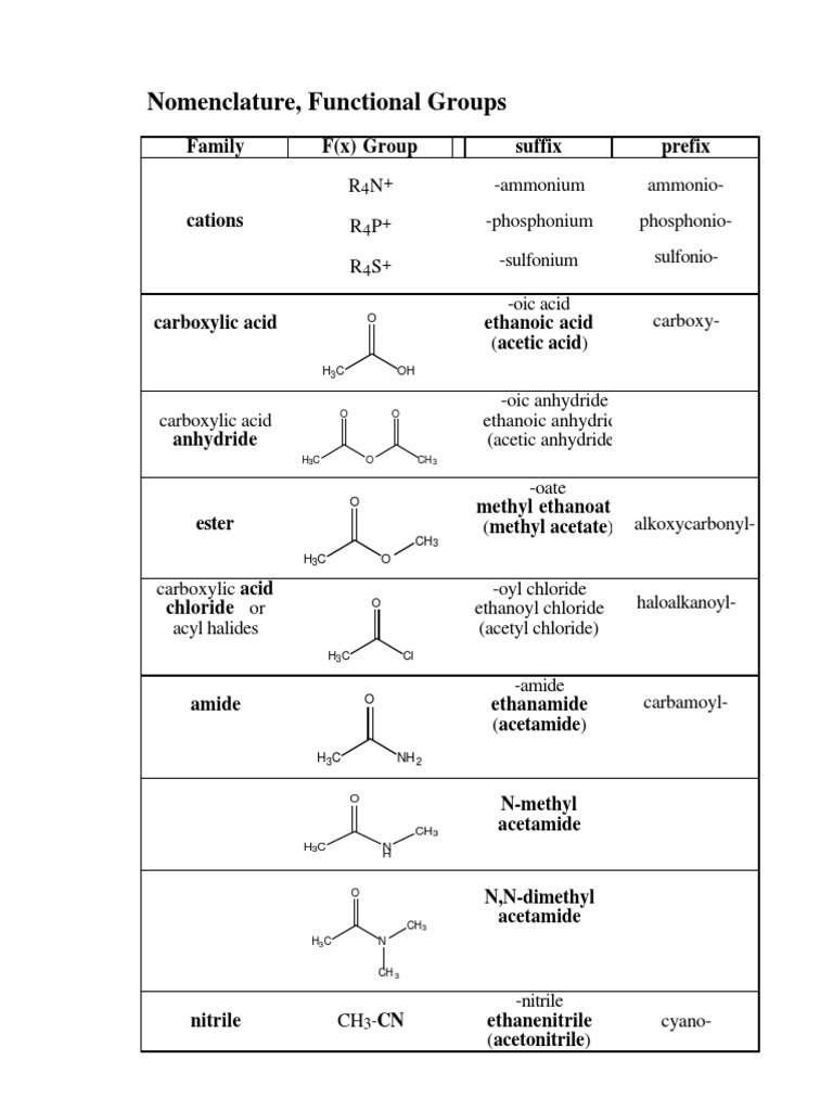 Nomenclature, Functional Groups: Family F (X) Group Suffix Prefix | PDF