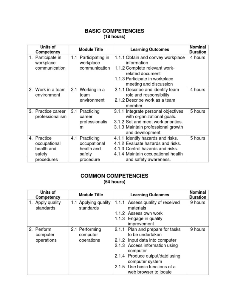 Basic and Common Competencies Chs NC II | PDF | Competence (Human ...
