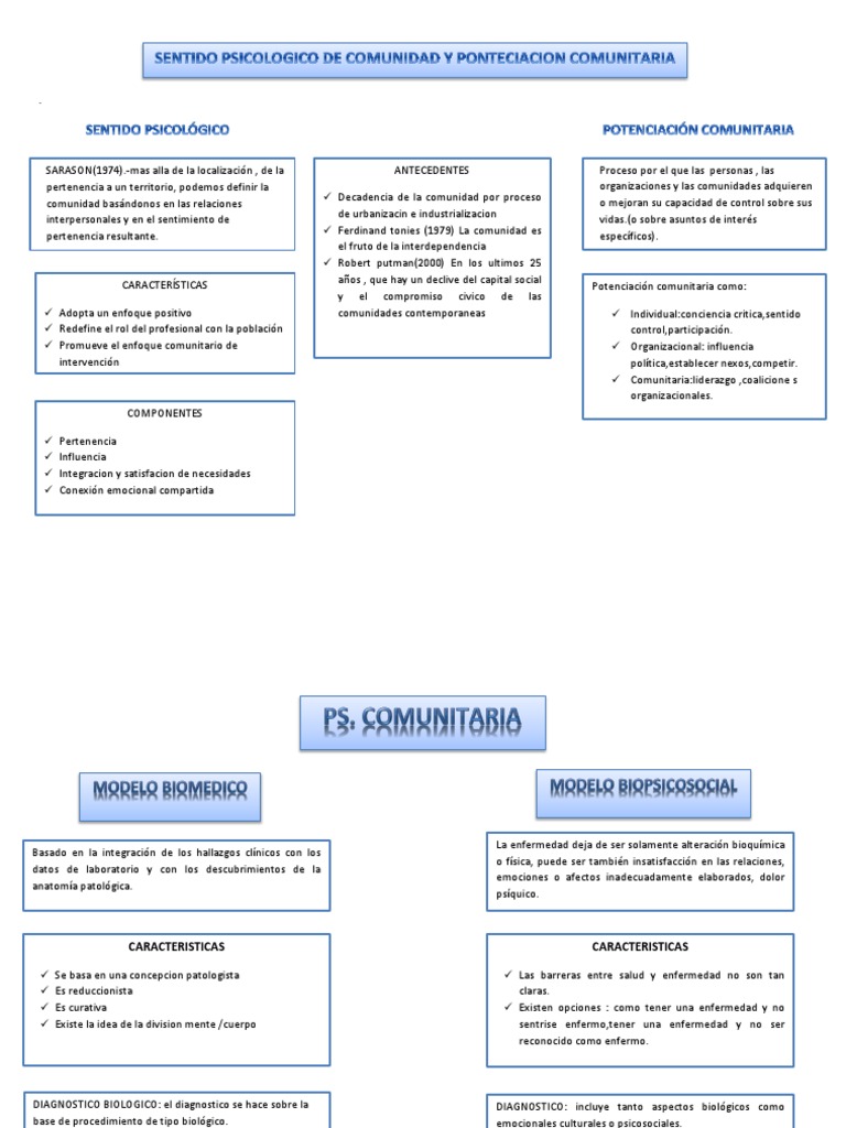 Mapa Conceptual Comunitaria | PDF | Sicología | Las emociones