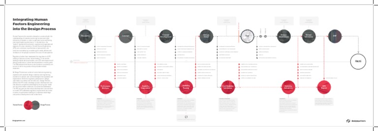 Integrating Human Factors Engineering Into The Design Process Poster ...