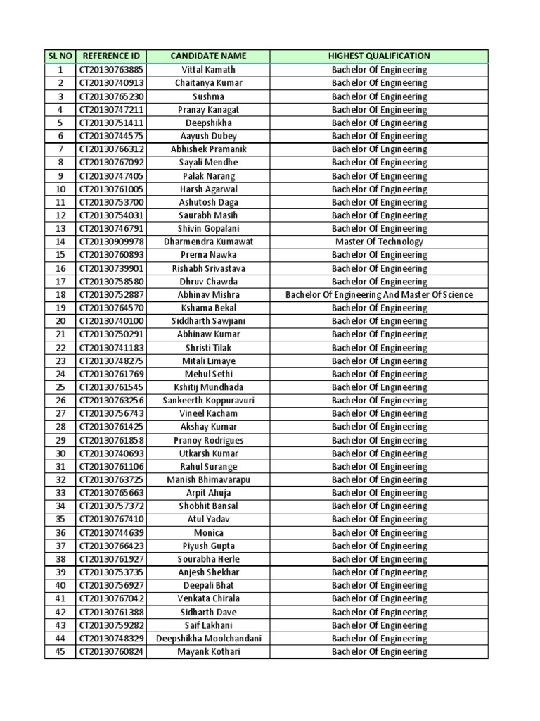 Manipal Final Selects | PDF