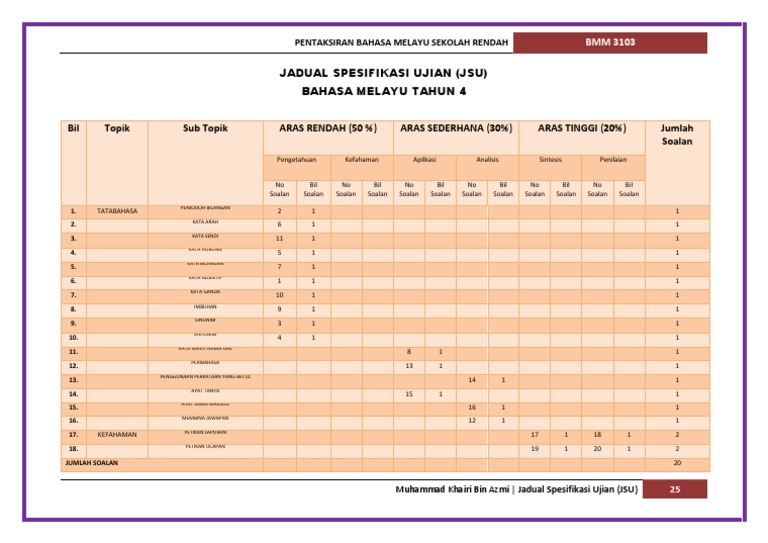 4 Jadual Spesifikasi Ujian (Jsu) Edited | PDF