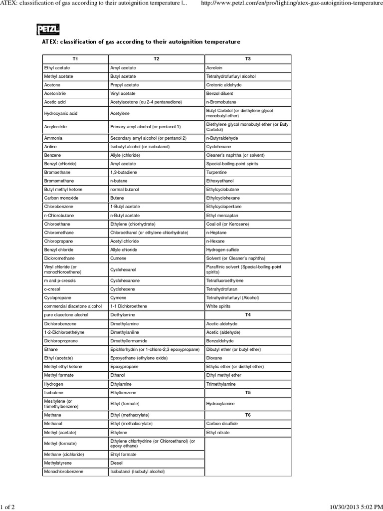 ATEX - Classification of Gas According To Their Autoignition ...