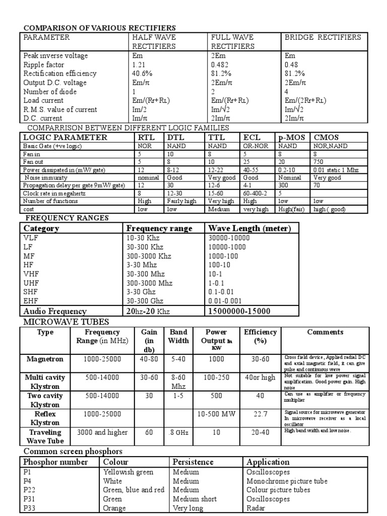 Important Tables of Electronics Engineering | PDF | Mosfet | Field ...