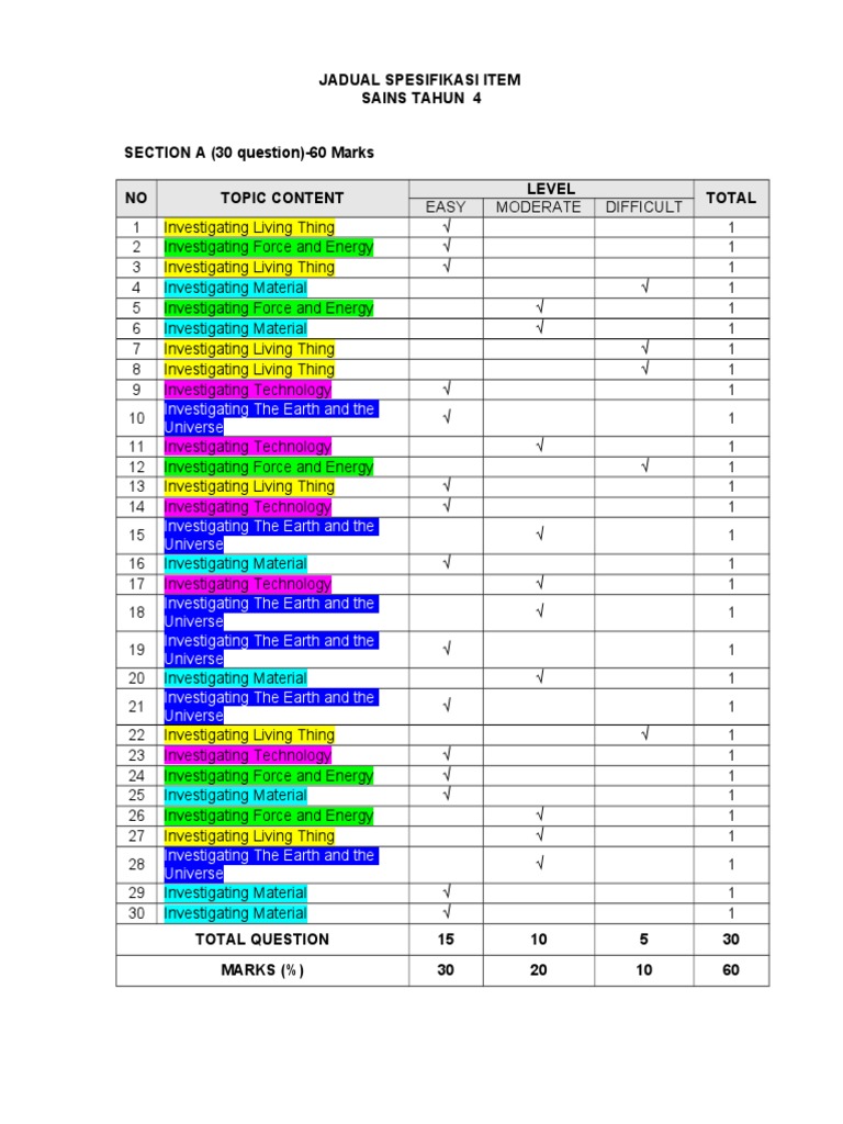 Jsi Sains Year 4 2012 | PDF | Social Science
