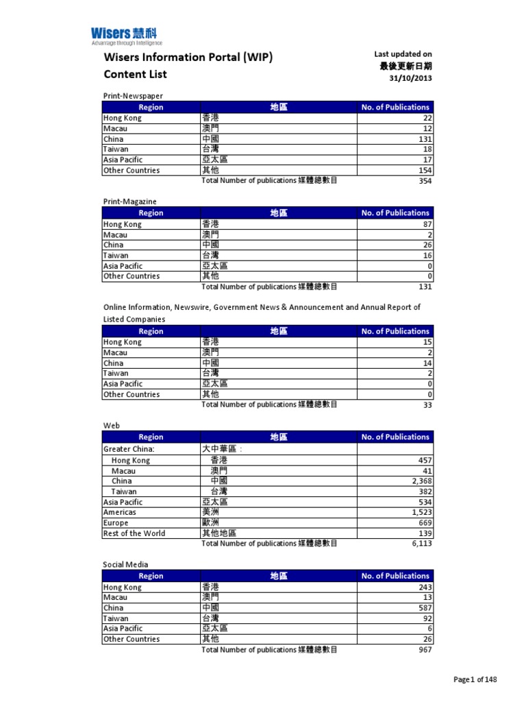 WIP Content List (Oct 2013) | PDF