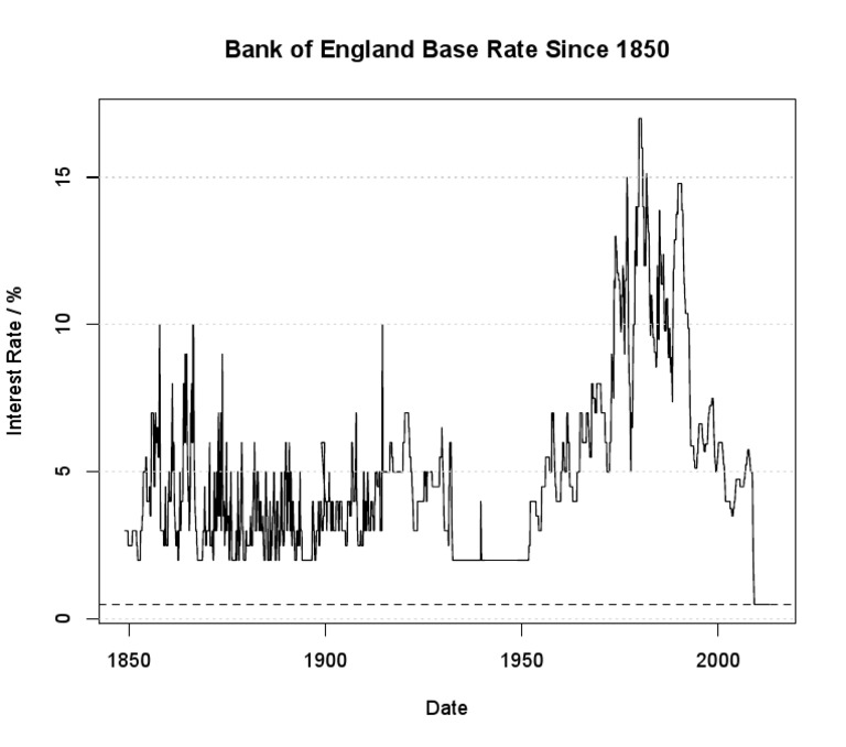 Bank of England Base Rate History 1850 | PDF