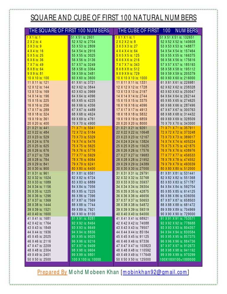 the-square-and-cube-of-first-100-numbers
