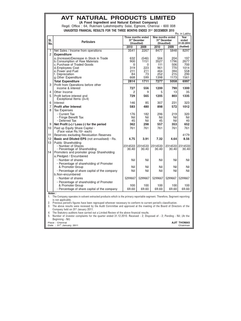 Avt Naturals (Qtly 2010 12 31) PDF | PDF | Profit (Accounting) | Taxes