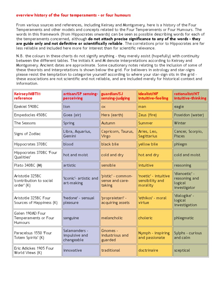 Overview History of the Four Temperaments | Divination | Esoteric Cosmology