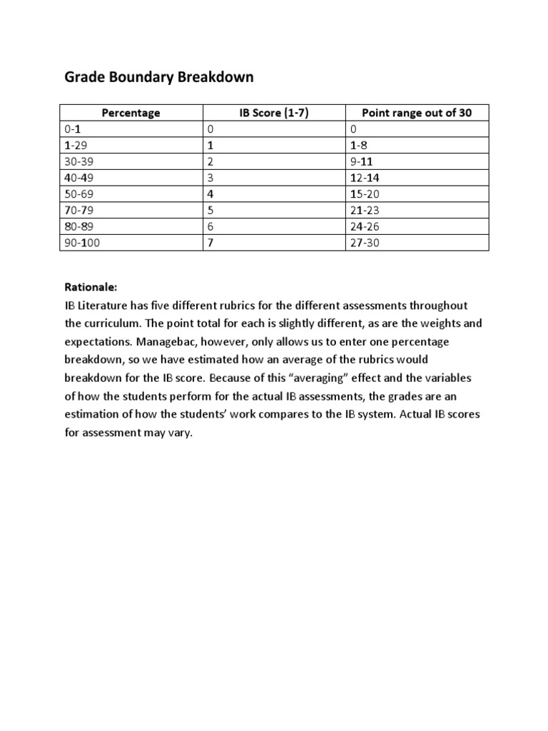 IB Grade Boundaries Explained | PDF